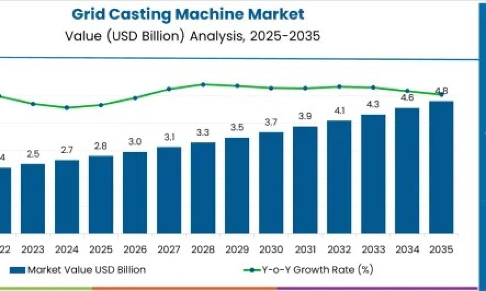 Global Grid Casting Machine Market Outlook 2026–2036: Automation ...
