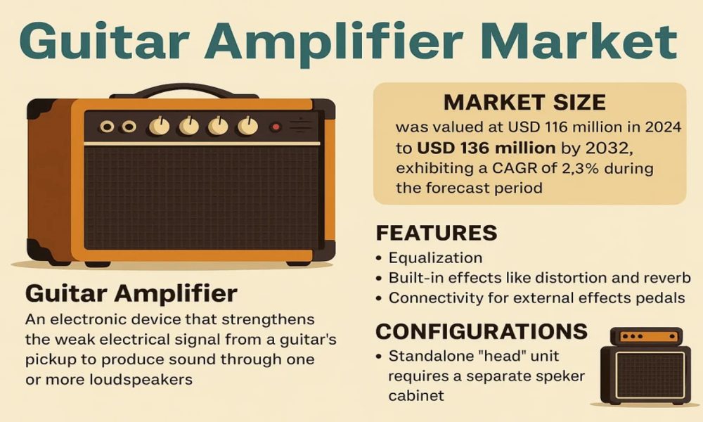 Guitar Amplifier Market Size, Trends, Growth Drivers, and Forecast 2024 ...