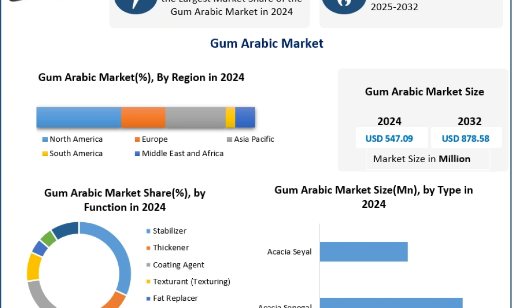 Gum Arabic Market Poised to Flourish USD 878.58 Million