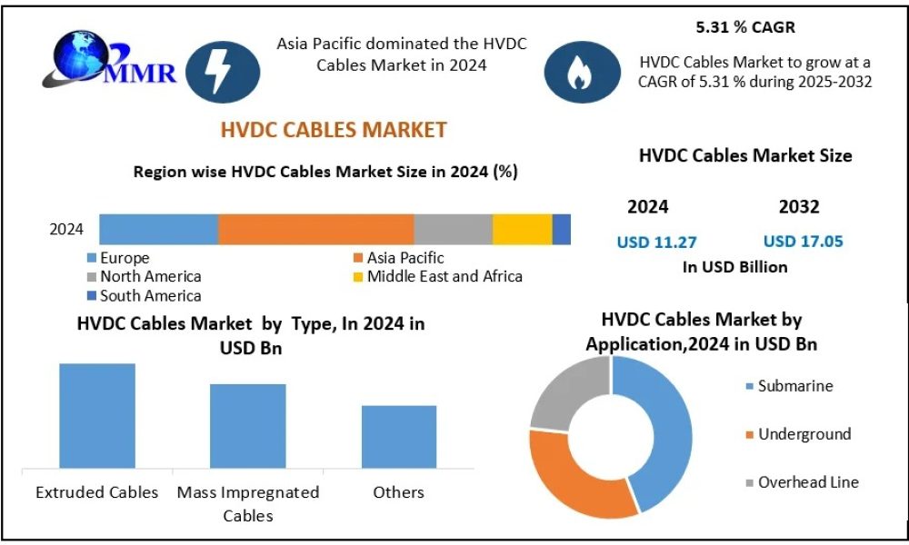 HVDC Cables Market Size, Growth, Trends, and Forecast (2025–2032) - Newstrail