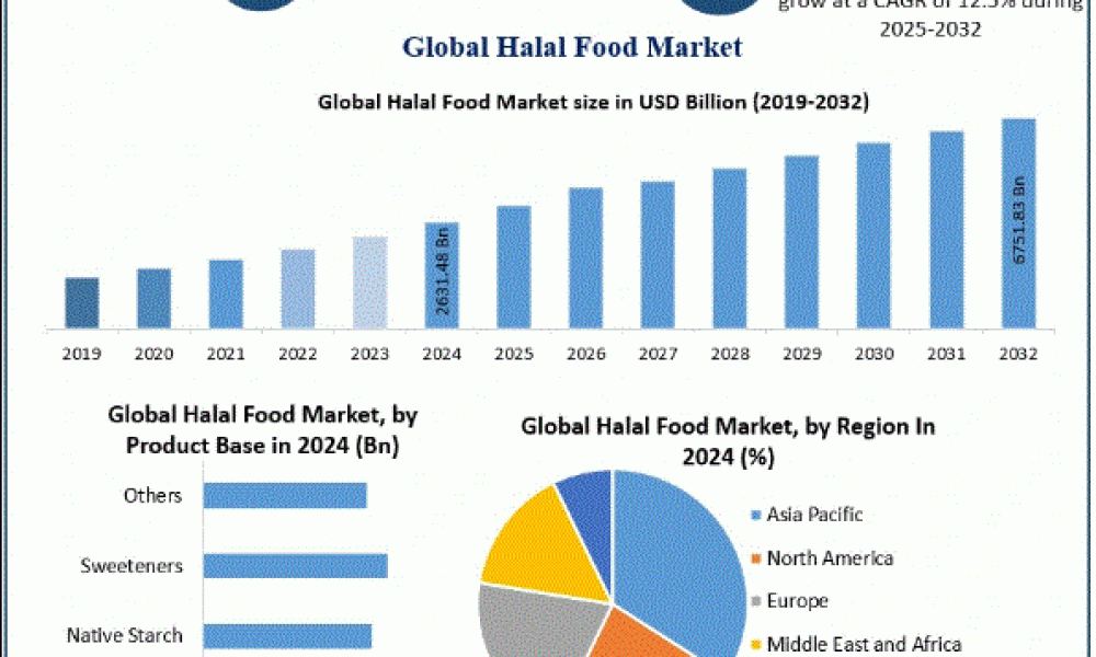 Halal Food Market Forecasted to Grow at 12.5% CAGR