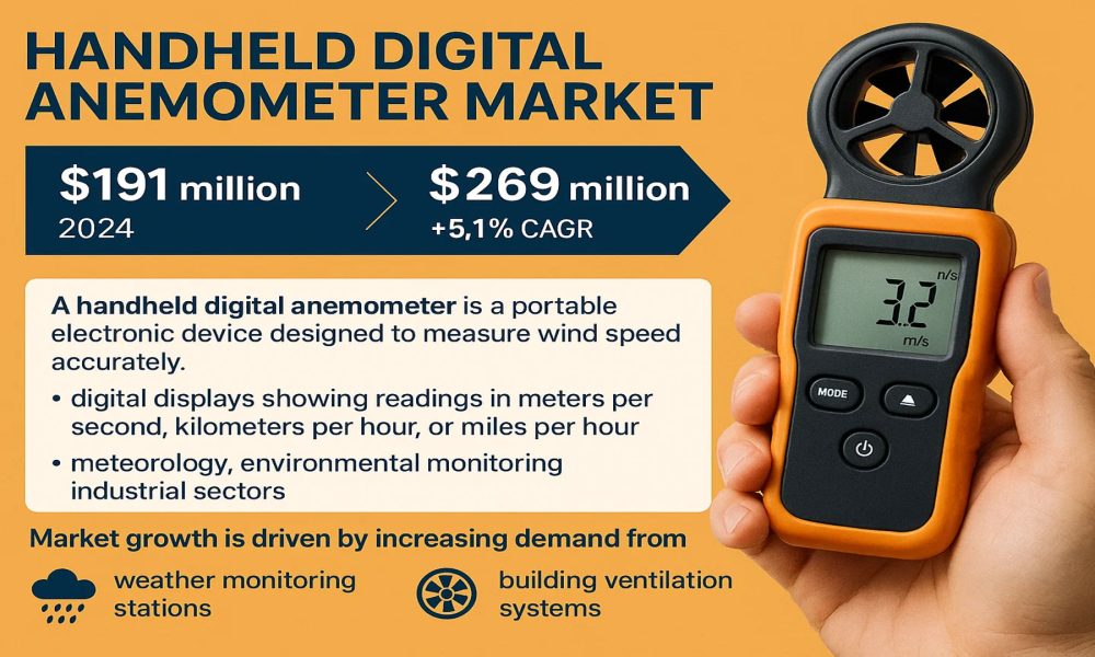 Handheld Digital Anemometer Market: Demand, Competitive Landscape, and ...