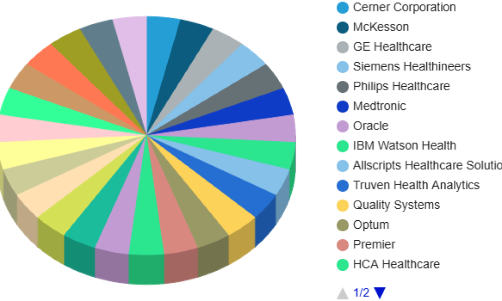 Healthcare Quality Management Market Is Booming So Rapidly | Major ...