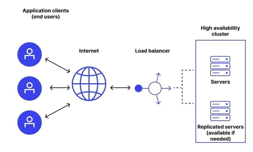 High Availability Software Market Forecast: What You Need To Know ...