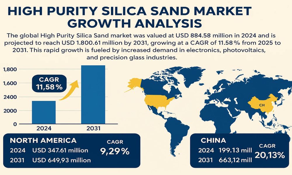 High Purity Silica Sand Market Growth Analysis, Trends, Key Players ...