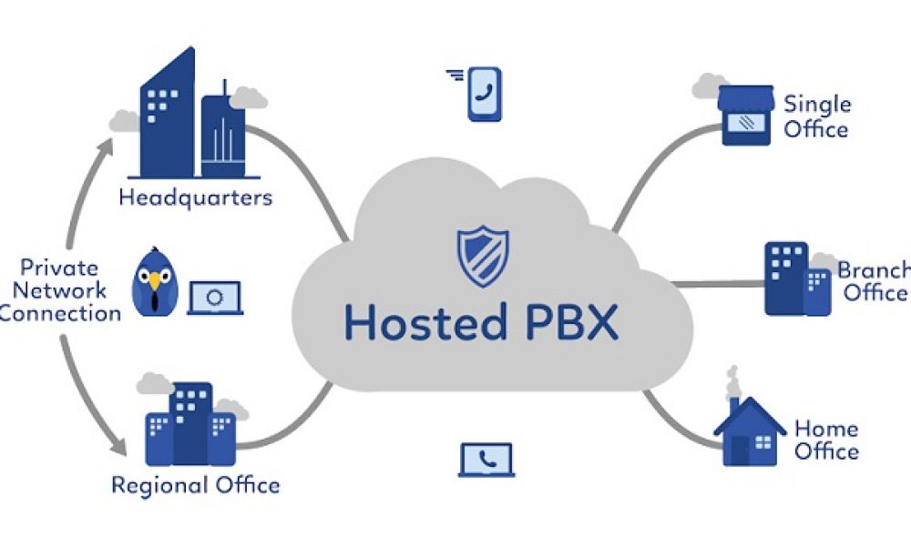 Hosted PBX Market to See Drastic Growth – Post 2024 | Cisco Systems ...