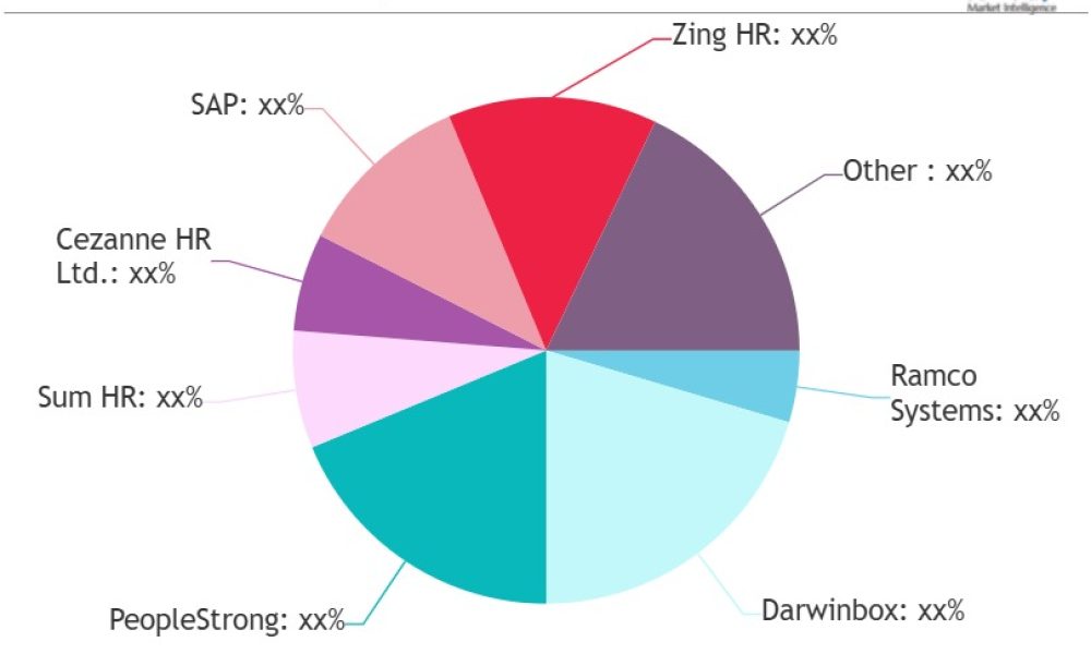 Human Resources Management Software (HRMS) Market to See Incredible ...
