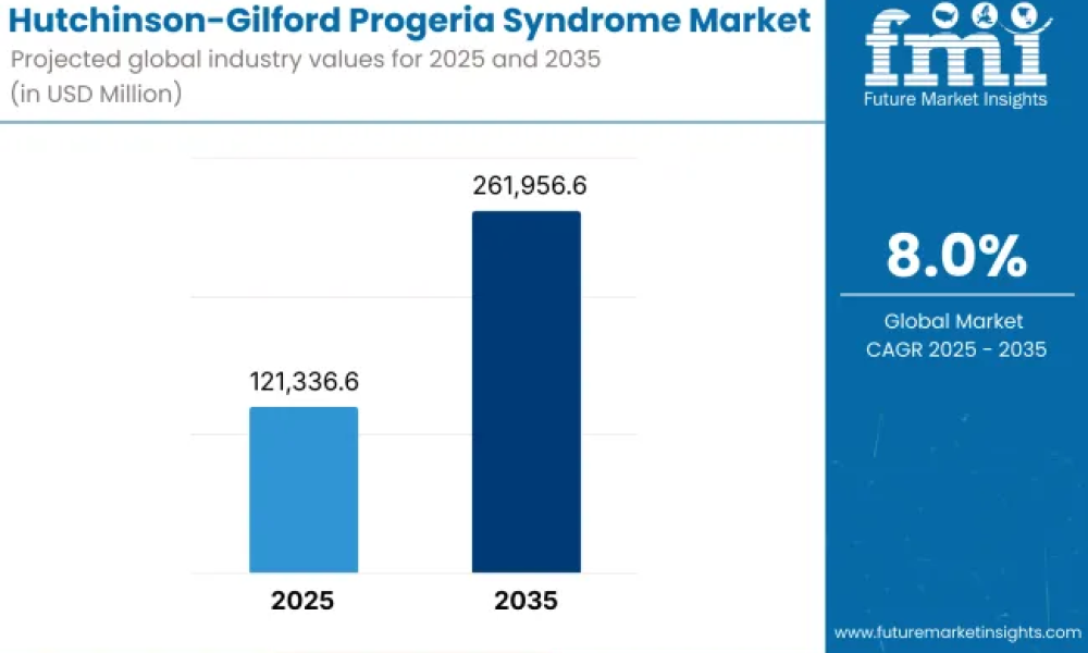 European Hutchinson-Gilford Progeria Syndrome Market Outlook 2025–2035 ...