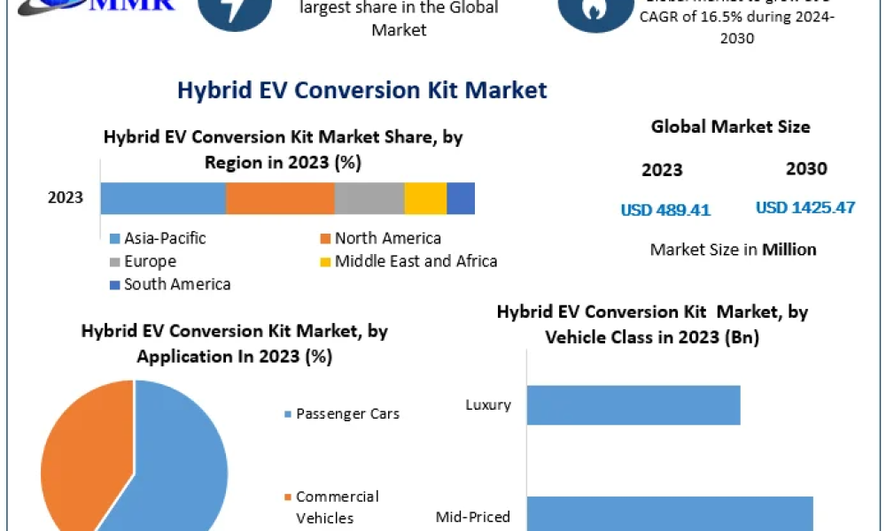 Hybrid EV Conversion Kit Market