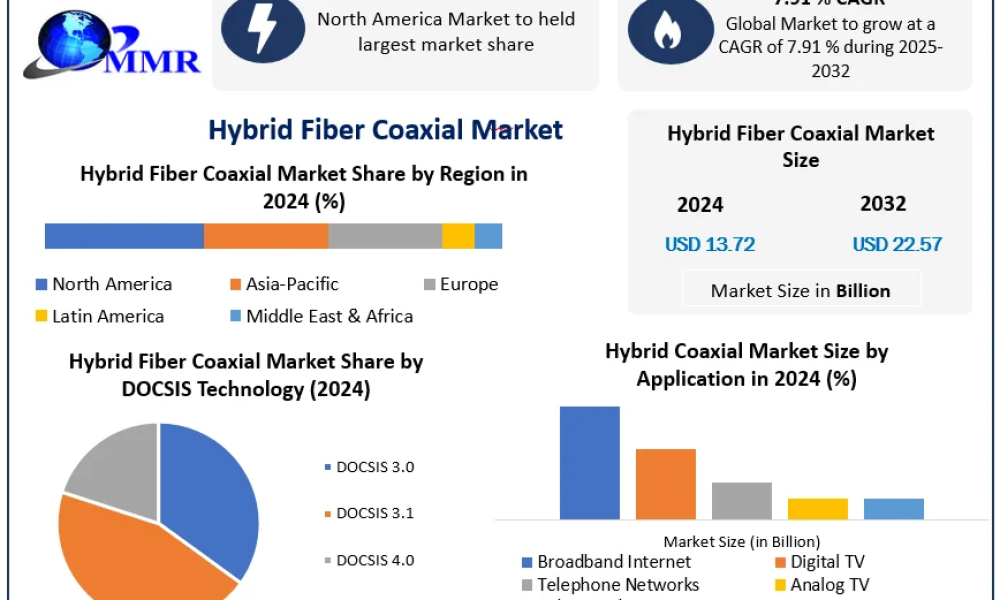 Hybrid Fiber Coaxial Market Outlook and Opportunities 2025 to 2032