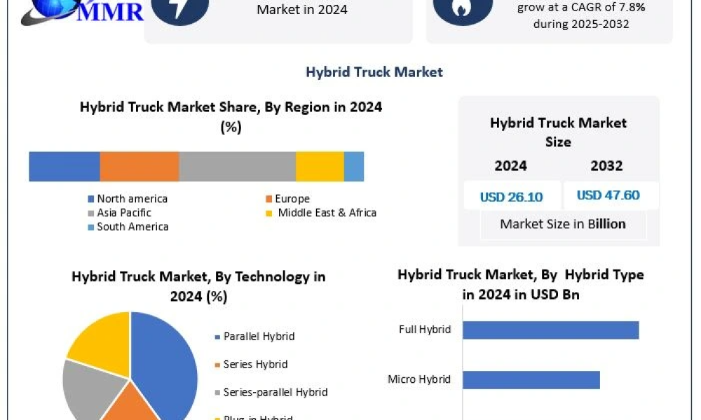 Hybrid Truck Market Projected to Reach USD 47.60 Billion
