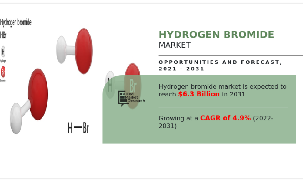 Hydrogen Bromide Market is Expected to Achieve a CAGR of 4.9% by 2031 ...