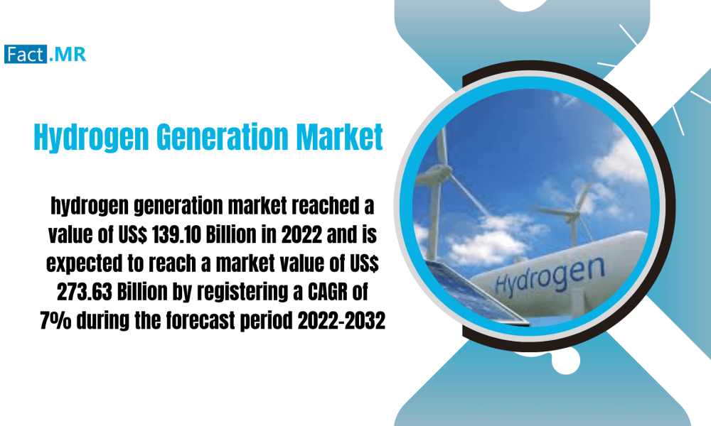 Hydrogen Generation Market Surges as Green Hydrogen Gains Prominence ...