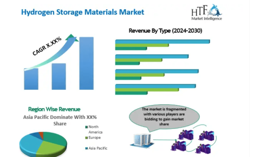 Hydrogen Storage Materials Current Overview and Strategic Forecast 2024 ...