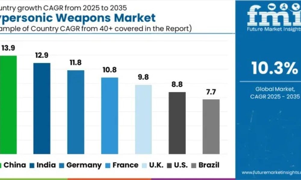Hypersonic Weapons Market Valuation, ROI Potential & Long-Term Growth ...