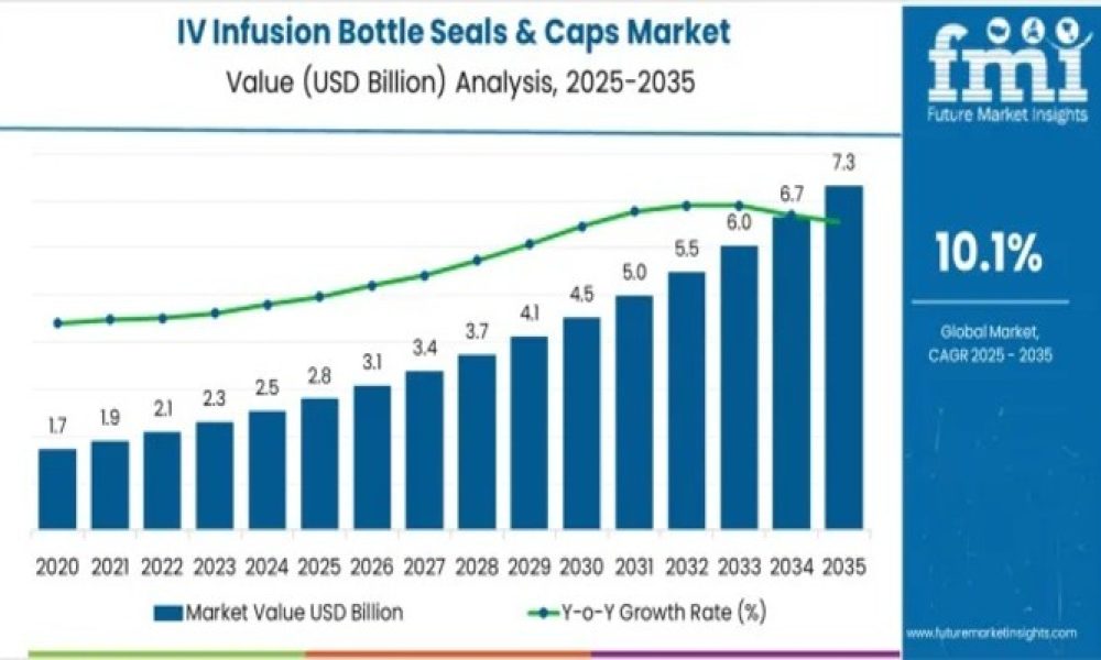 IV Infusion Bottle Seals and Caps Market: High-Growth Segments, Value ...