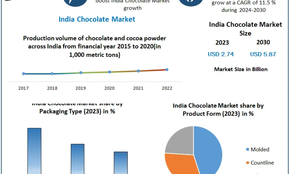 India Chocolate Market Set to Sweeten Growth with 11.5% CAGR