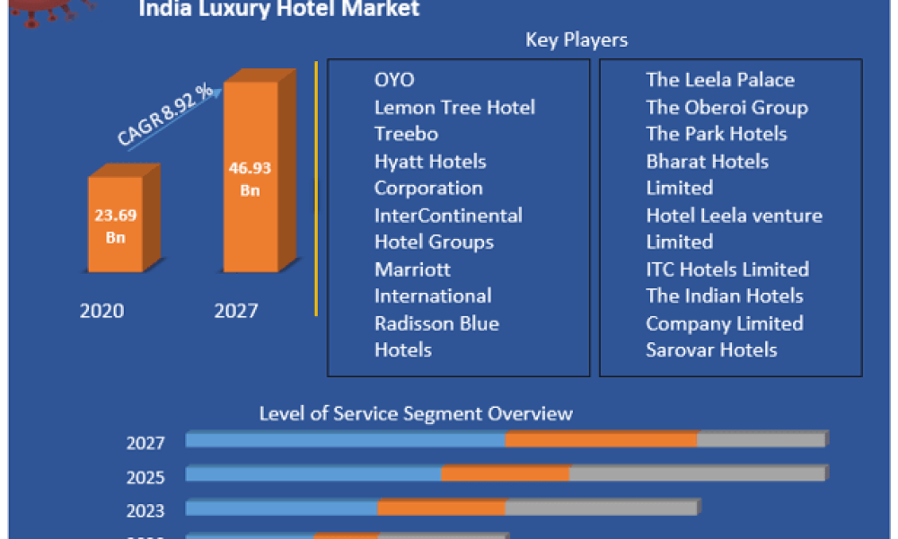 India Luxury Hotel Market Trends, Segmentation