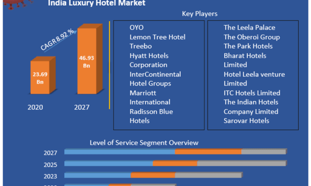 India Luxury Hotel Market Trends, Segmentation