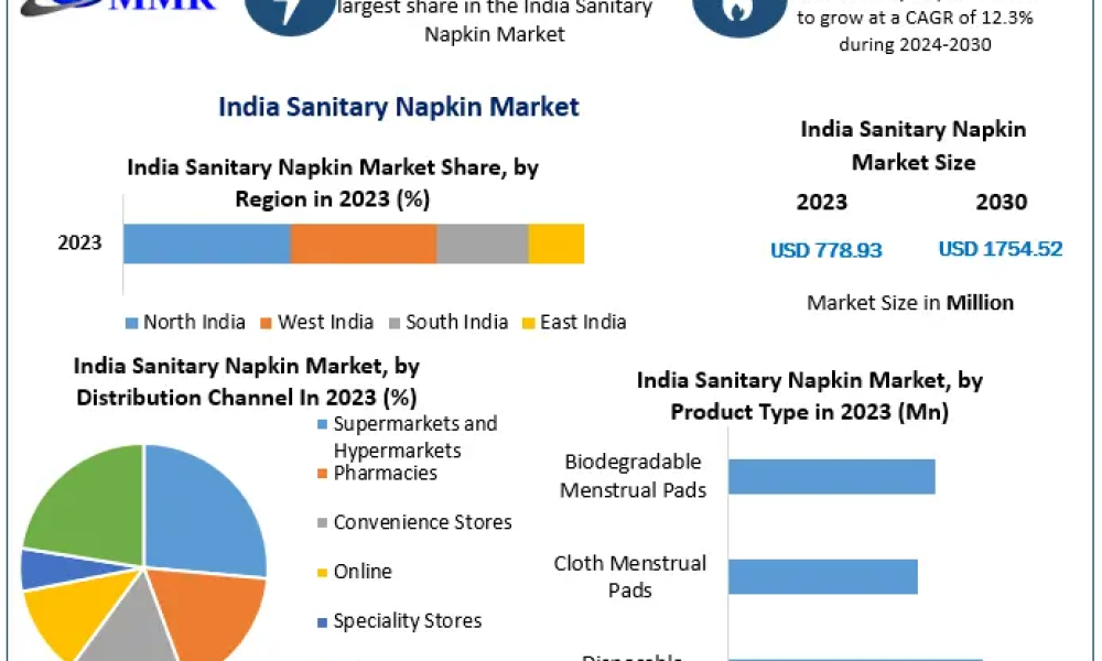 India Sanitary Napkin Market to Reach USD 1754.52 Million by 2030 ...