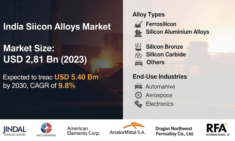 India Silicon Alloys Market to Double to USD 5.40 Bn by 2030