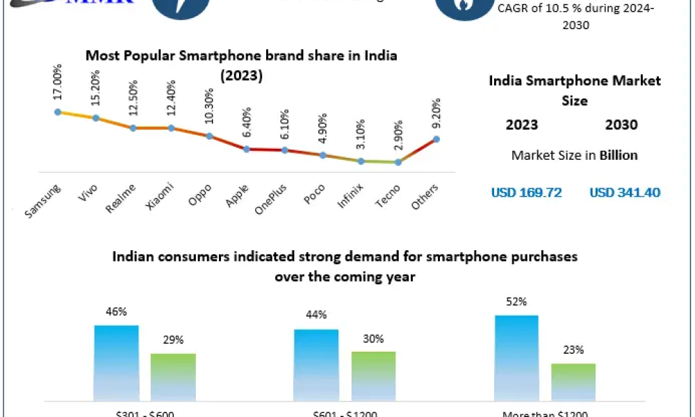 India Smartphone Market Poised for Remarkable
