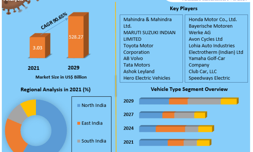Indian Electric Vehicle Market Generate Massive
