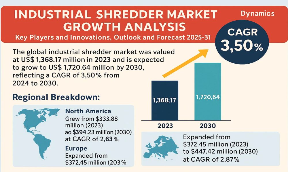 Industrial Shredder Market Growth Analysis, Key Players and Innovations ...