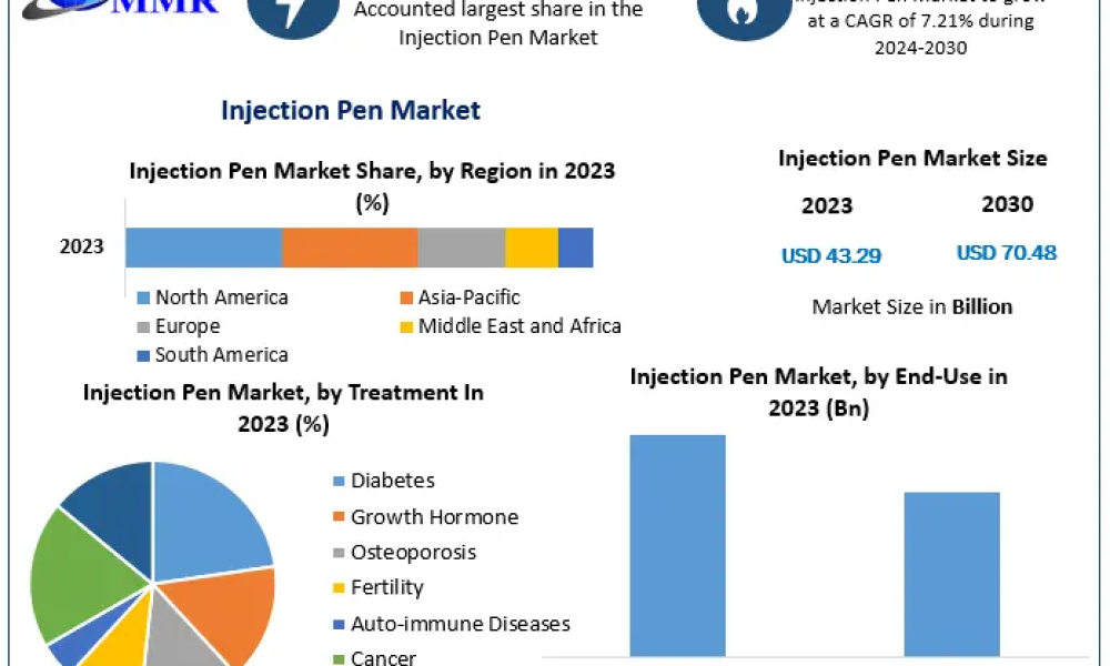 Injection Pen Market Signals Strong Expansion to USD 70.48 Billion by ...