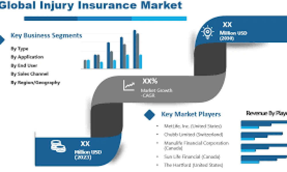 Injury Insurance Market will Shape having Biggies with Strong ...
