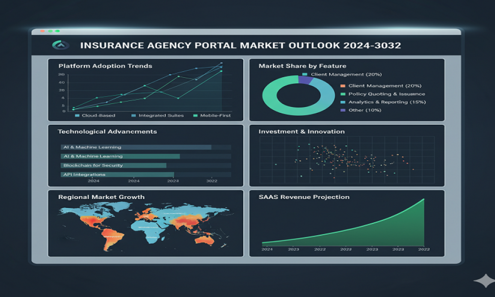 Insurance Agency Portal Market Hits New High | Major Giants Applied ...