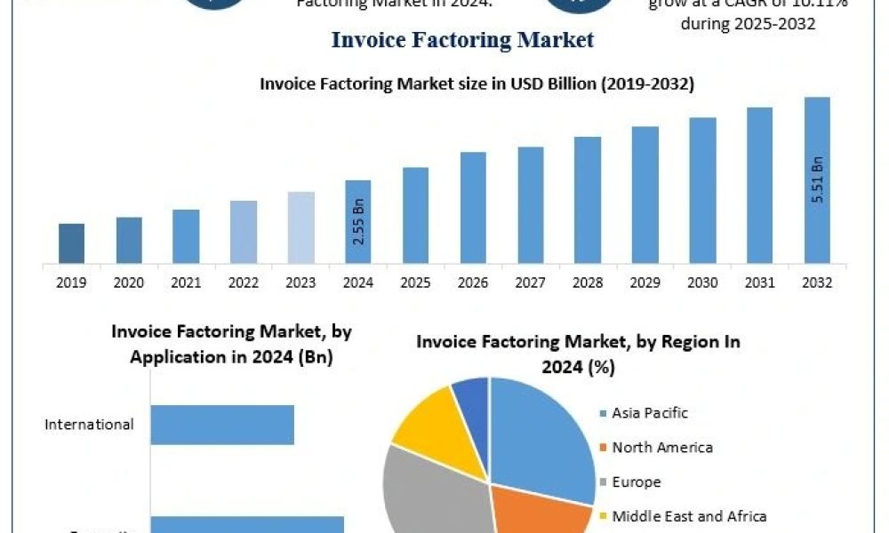 Invoice Factoring Market Future of Mobility with USD 5.51 Bn