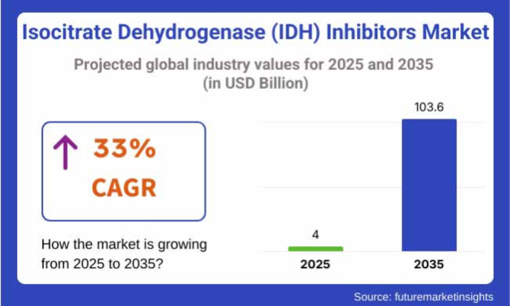 U.S. Isocitrate Dehydrogenase (IDH) Inhibitors Market Forecast 2025 ...