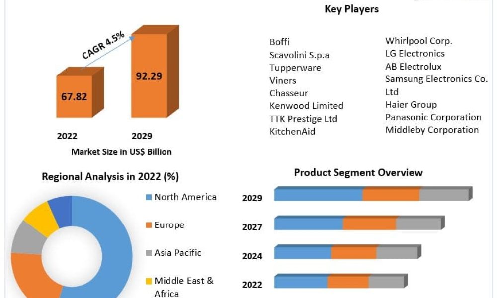Kitchenware Market Segmentation, Analysis and Forecast 2029