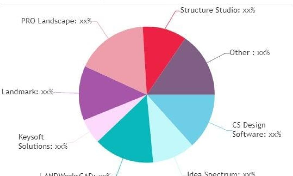 Landscape Software Market is Touching New Development Level | VizTerra ...