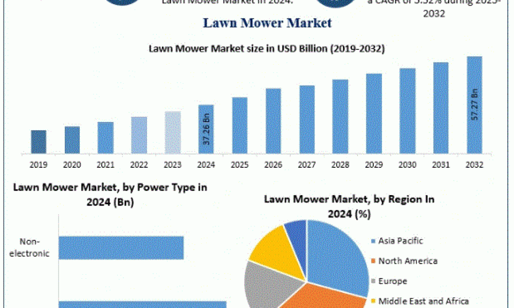 Lawn Mower Market to Grow at 5.52% CAGR by 2032