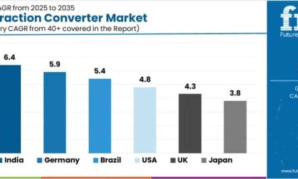 Light Rail Traction Converter Market Forecast 2026–2036: Market Size ...