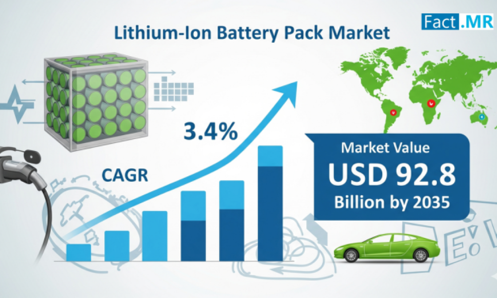 Lithium-Ion Battery Pack Market is Predicted to Reach US$ 92.8 Billion ...