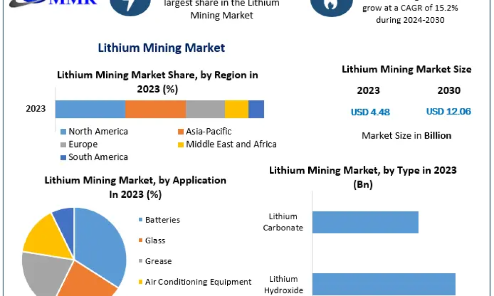Lithium Mining Market