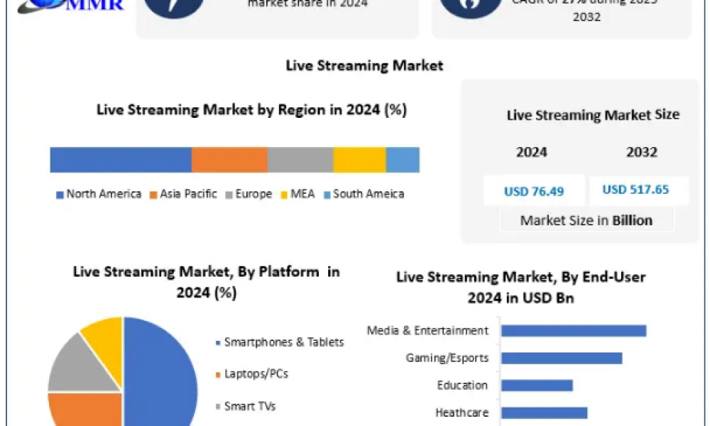 Live Streaming Market to Soar to USD 517.65 Bn by 2032