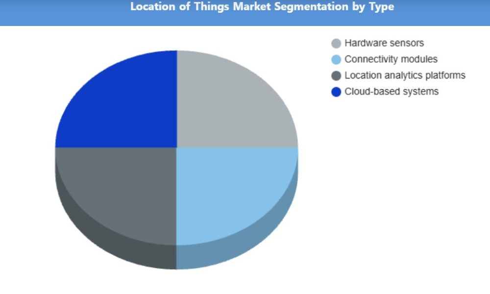 Location of Things Market Dazzling Worldwide | Major Giants Cisco ...