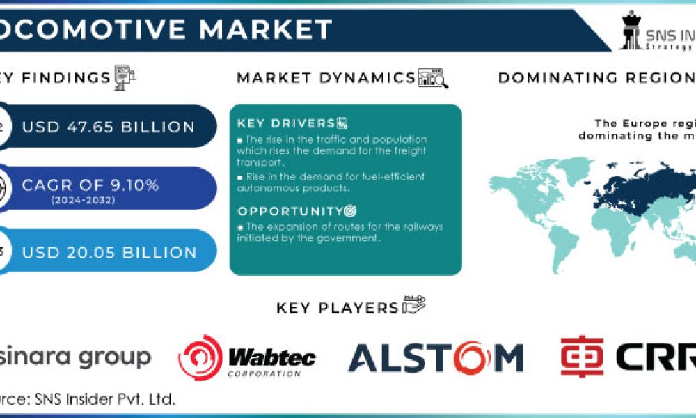 Locomotive Market reach to $ 47.65 Bn by 2032, CAGR of 9.10%