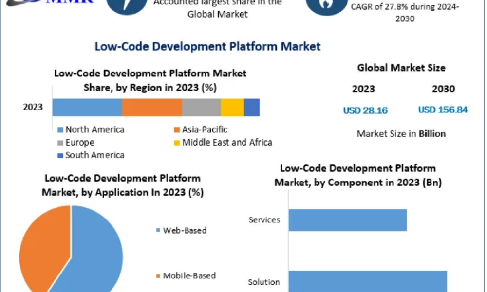 Low-Code Development Platform Market to Reach USD 156.84 B