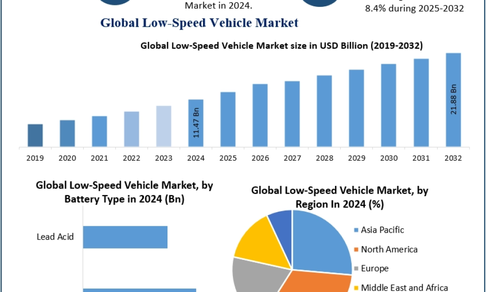 Low-Speed Vehicle Market to Surpass USD 21.88 Billion