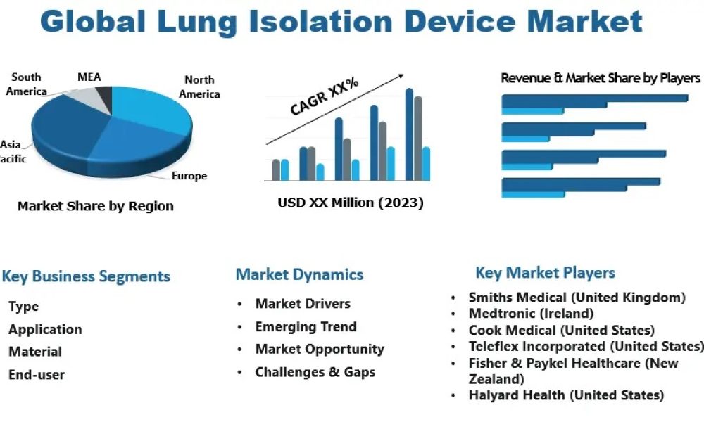 Lung Isolation Device Market is Booming Worldwide | Smiths Medical ...