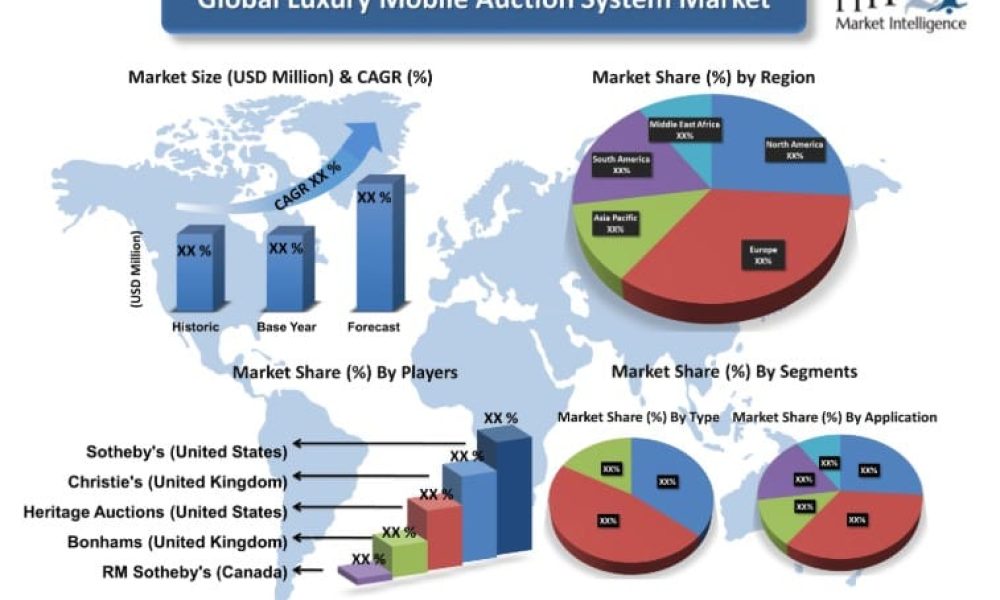 Luxury Mobile Auction System Market to Accelerate Growth with Sotheby's ...