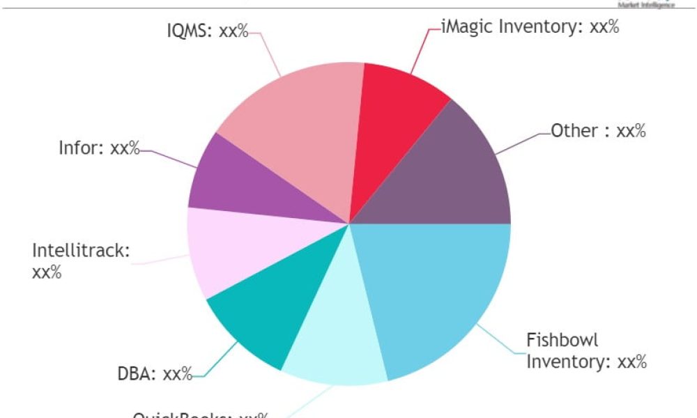 Manufacturing Inventory Software Market Gain Momentum with DBA ...