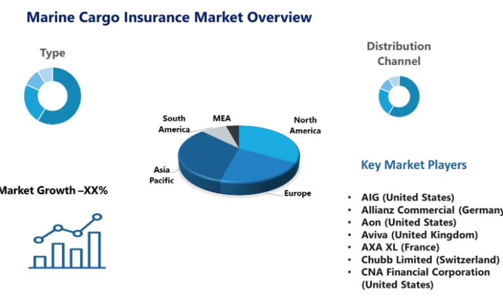 Marine Cargo Insurance Market Hits New High | Major Giants- Allianz ...
