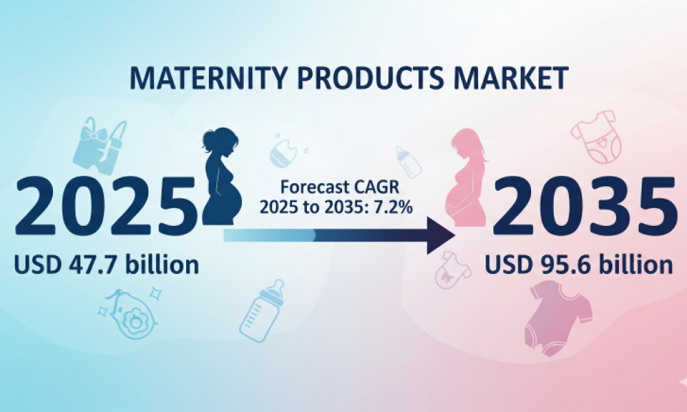 Maternity Products Market to Reach USD 95.6 Billion by 2035, Driven by ...