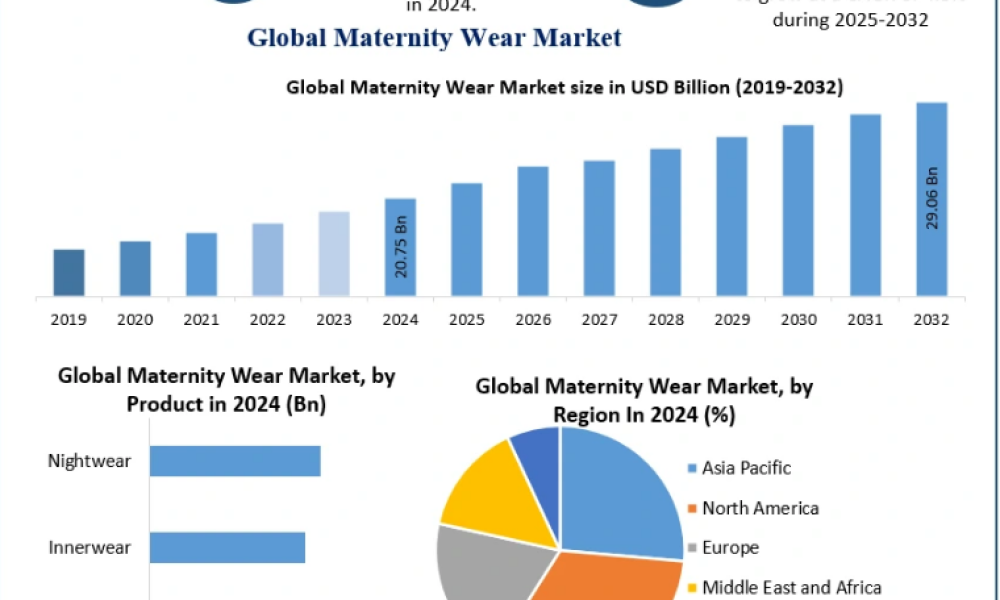 Maternity Wear Market Set to Grow at 4.3% CAGR, Reaching